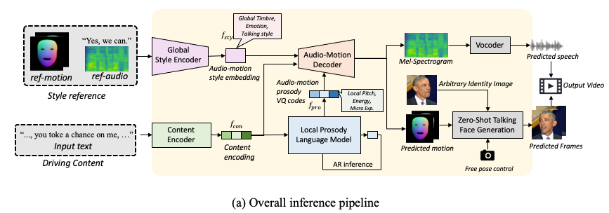 Zero-TTA: Zero-shot and High-Fidelity Text-to-Talking Avatar Synthesis
